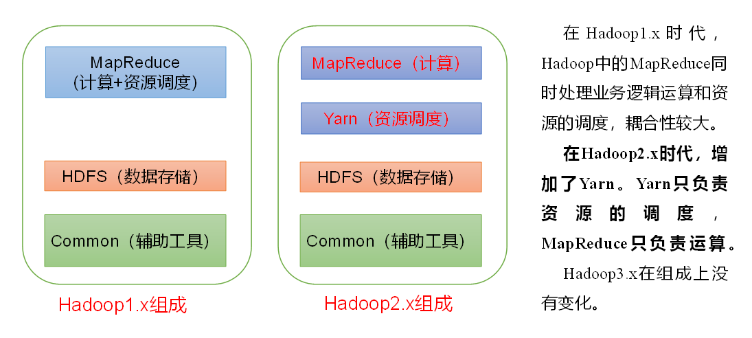Hadoop概述